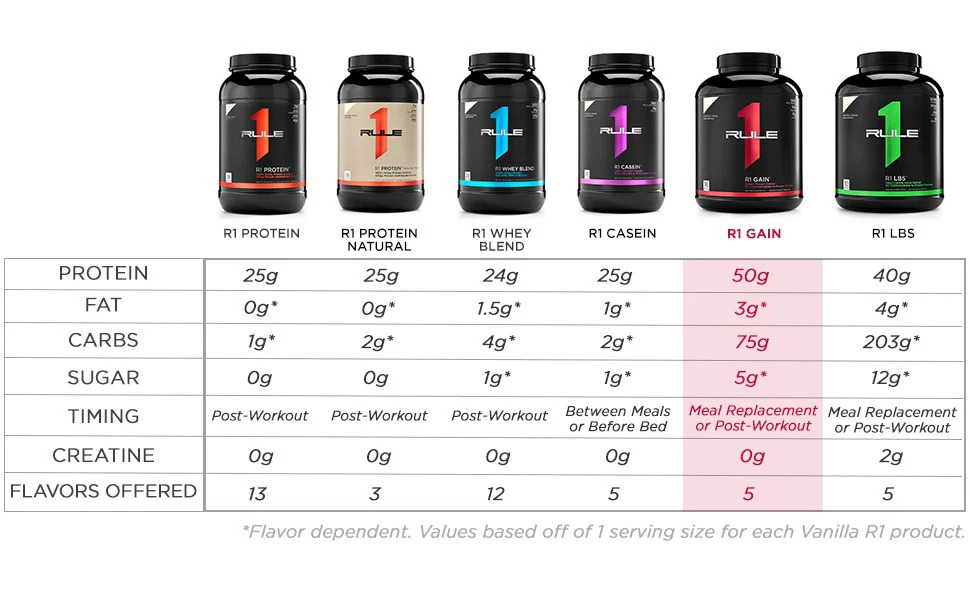 Sữa tăng cân tăng cơ nạc Rule One Protein R1 Gain 32 lần dùng 2 mùi
